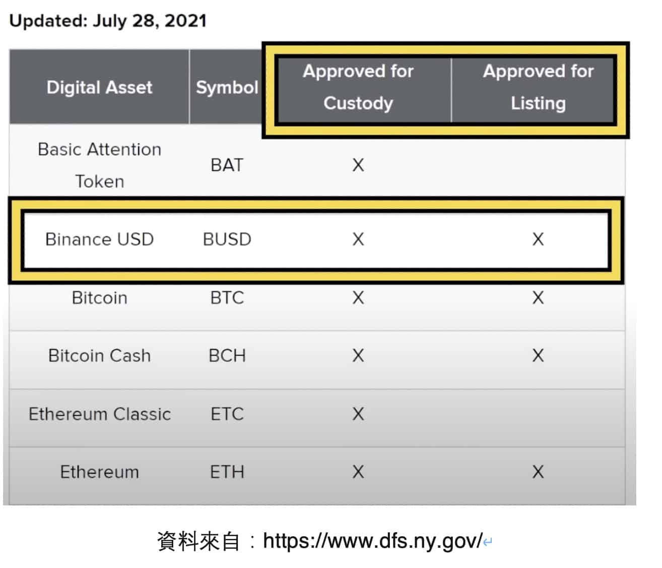 Binance USD（BUSD）是什麽？BUSD有哪些好處？如何運作的？BUSD真的穩定嗎？