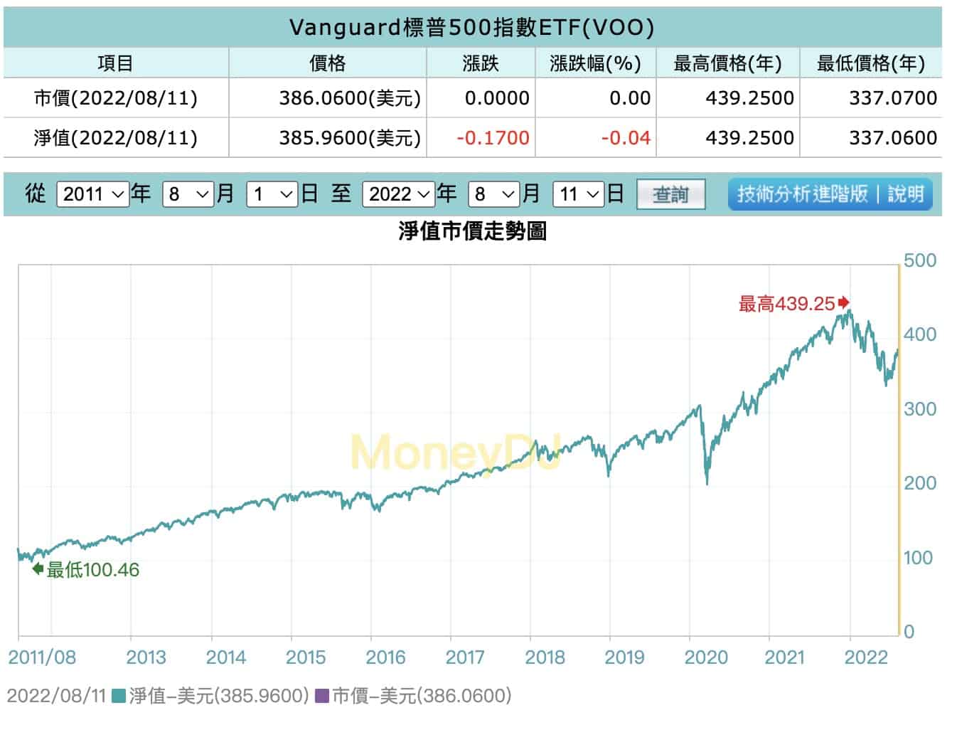 VOO是什麼？投資有什麼優勢與風險？台灣如何購買VOO？