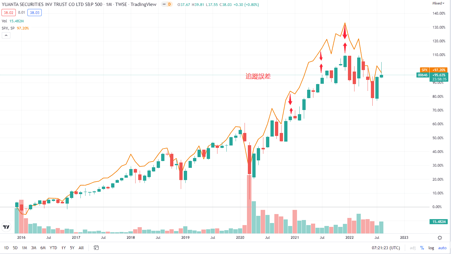 台灣怎麼買S&P500 ETF？「00646、SPY、VOO、IVV」這四擋 ETF 和標普 500 有什麼關係？