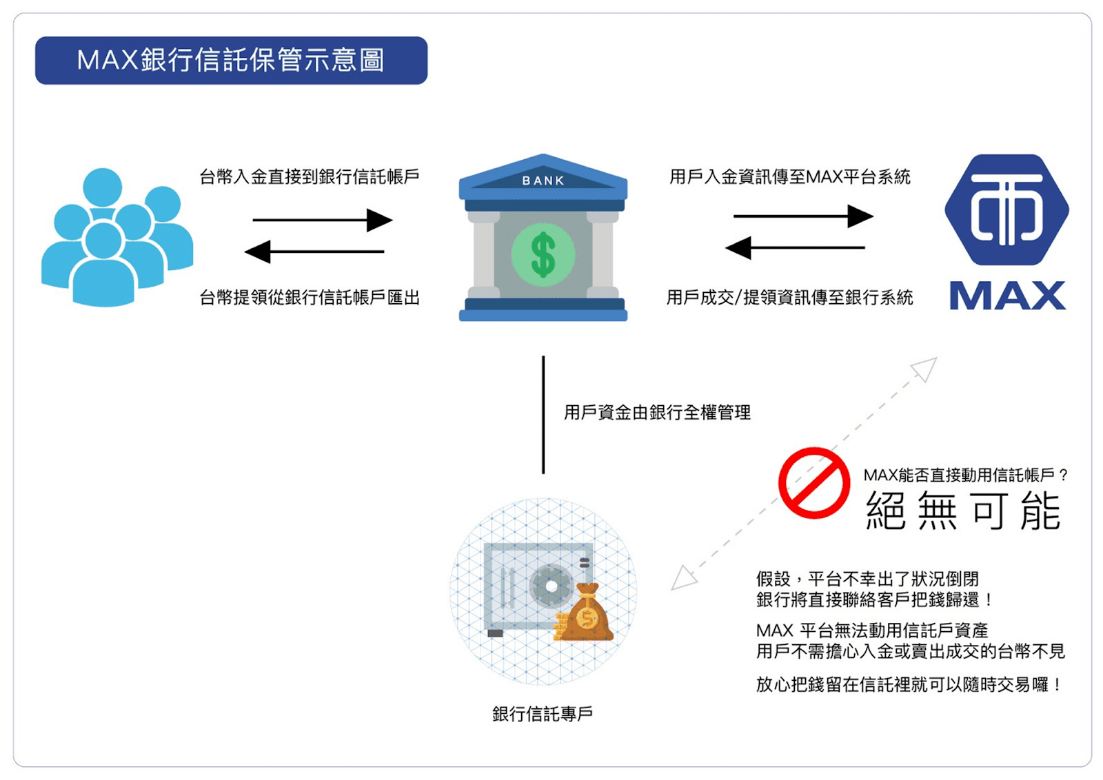 Max 交易所評價：Max 是什麼？功能、安全、手續費實測體驗